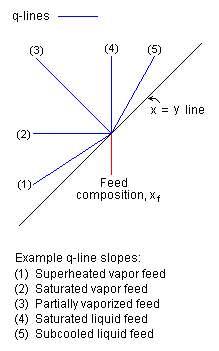McCabe-Thiele method(Construction and use of the McCabe-Thiele diagram ...
