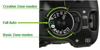 Getting right with the basic on Canon EOS Mode Dial | PhotoTale