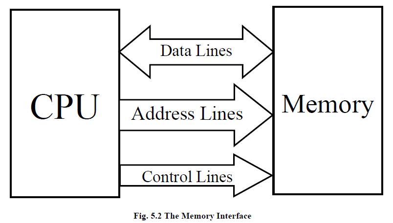 Embedded Projects & Embedded Ideas: The Memory Interface Embedded Projects & Embedded Ideas: The Memory Interface