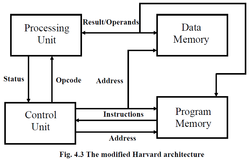 Embedded Projects And Embedded Ideas Digital Signal Processor Dsp