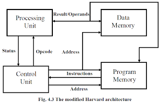 Embedded Projects & Embedded Ideas: Digital Signal Processor (DSP)