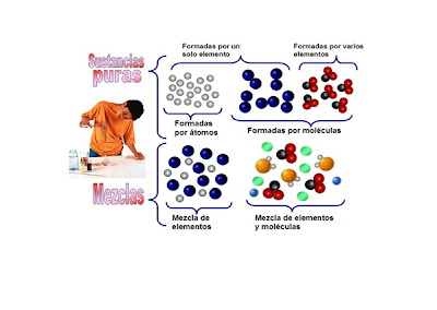 QUIFI la divertida QUImica y FIsica: SUSTANCIAS SIMPLES Y COMPUESTAS