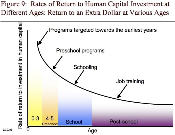 economics, psychology, policy: Heckman Equation Website