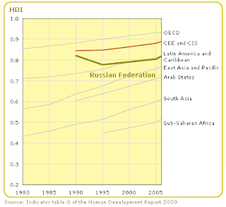 Russia_Sabs: HDI RUSSIA