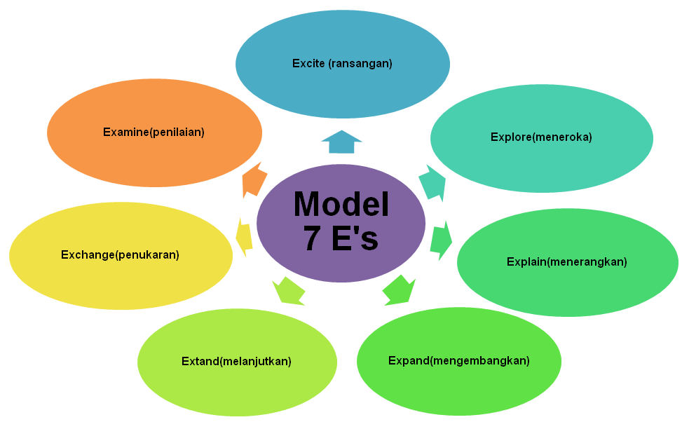 What Is 7E Instructional Model at Maurice Keeton blog