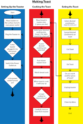 Interplay/Interact: Making Toast Flowchart
