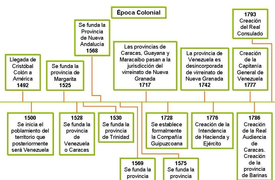 Historia de Venezuela: Linea del Tiempo
