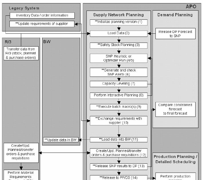 SAP SCM APO IBP: SNP process modeling
