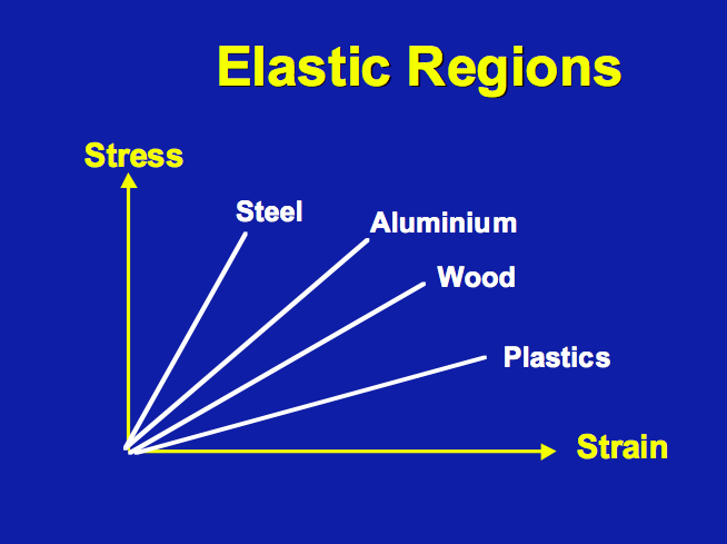 Emerging Engineering Group M: Elastic Regions
