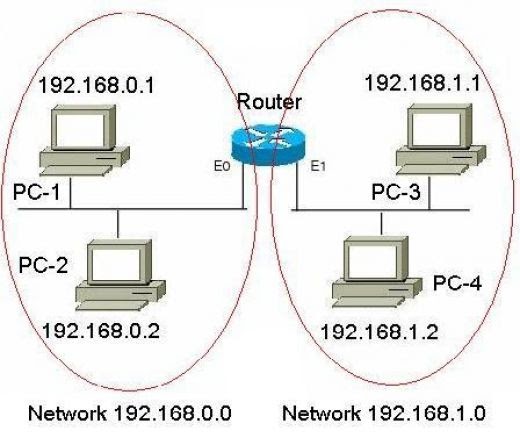Networking Concepts: Physical Network Connection With Routers