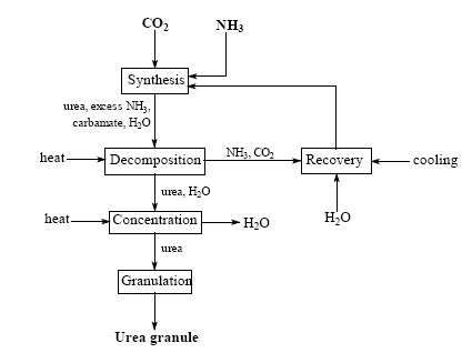 Avibert: Ammonia and Urea Production by J. C. Copplestone and Dr. C. M ...