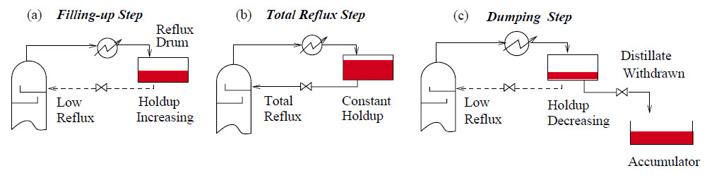 Avibert: Operating Policies Batch Distillation by Haydn I. Furlonge