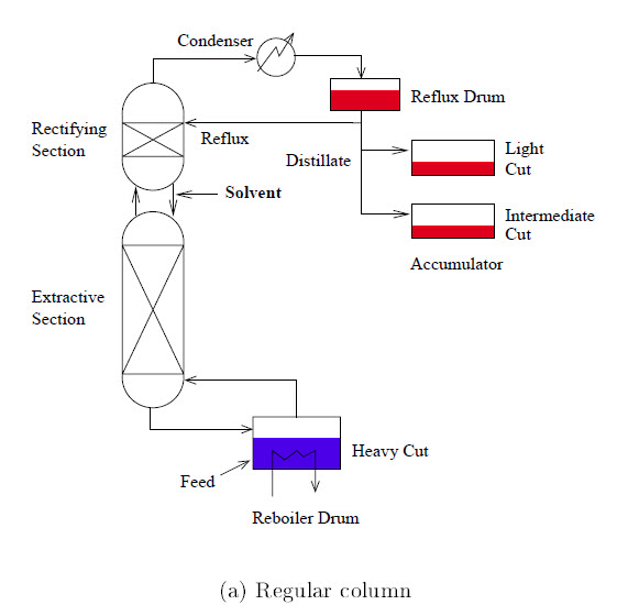 Avibert: Batch Column Configurations for Extractive Distillation by ...
