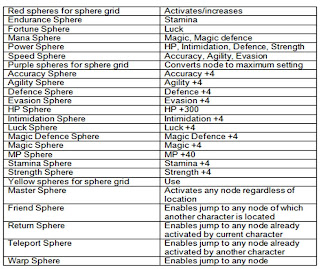 Final Fantasy X-3 - LAF's concept: Final Fantasy X-3 Sphere Grid