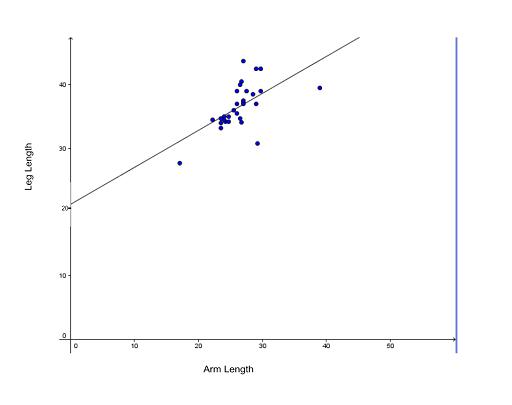 Mathematical Storytelling: Relations Project: Leg Length vs. Arm Length