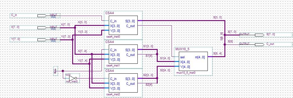 VHDL GHDL: 8-bit Conditional Sum Adder (CSA8)
