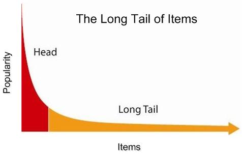 The FairPay Zone: The Long Tail of Prices -- Uncoil it with FairPay