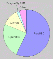 ระบบปฏิบัติการ (OS) ที่มีอยู่ในปัจจุบัน