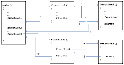 beginning C programming: Tutorial 7.1: Functions