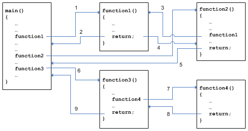Beginning C Programming Tutorial 71 Functions