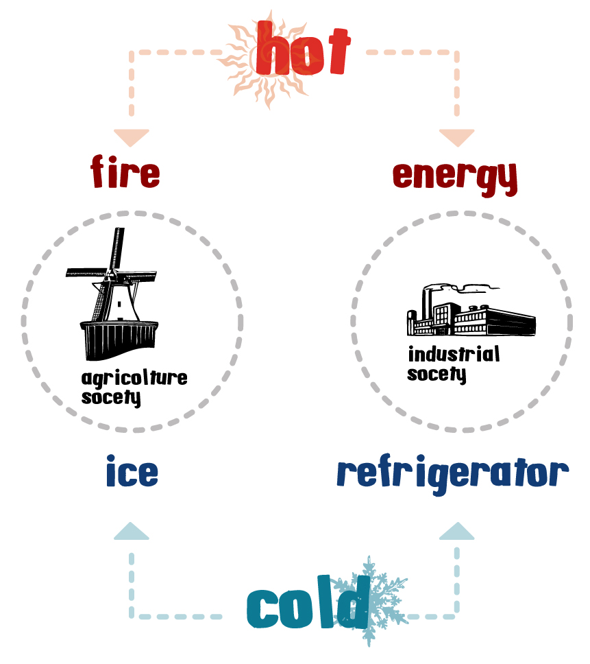 S.C.M. Hot/Cold: November 2010