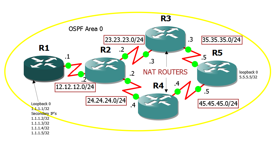 NAT Stateful Failover | diggersccie