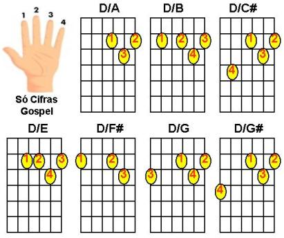 Acordes maiores, Aulas de violão para iniciantes, Acordes maiores violão