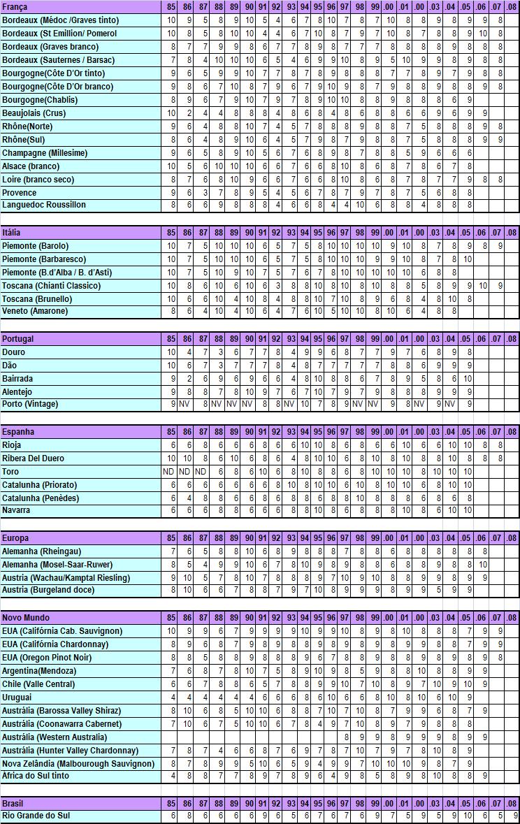 RESTAURANTES E VINHOS: Tabela de Safras