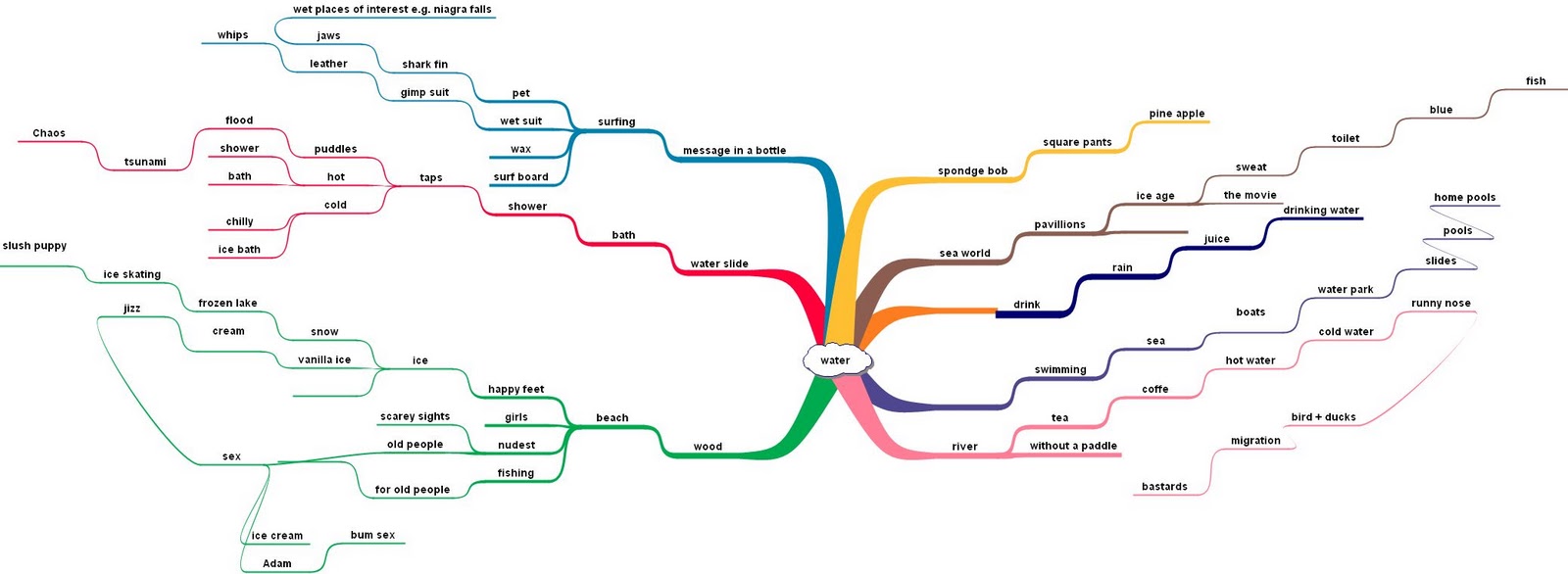 Photoshop: Mind Map