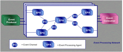 Event Processing Thinking: On event flow and control flow
