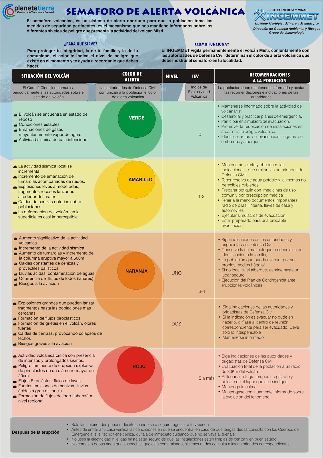Volcanes activos del Peru: Semaforo de alerta volcanica