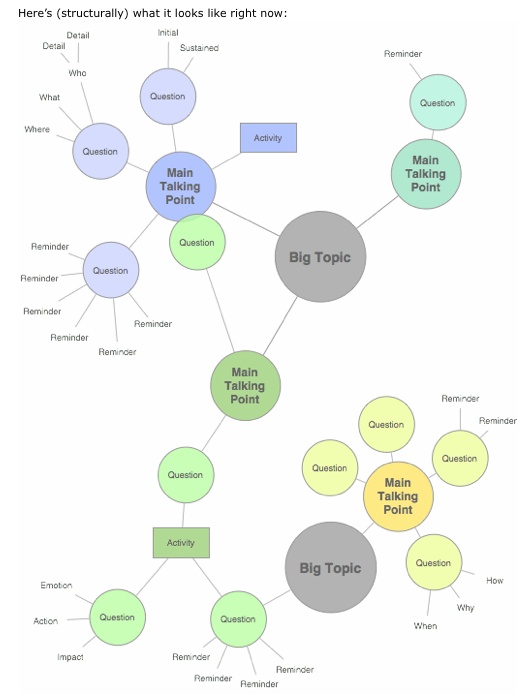 redrollers research blog: Toolkit: Discussion map
