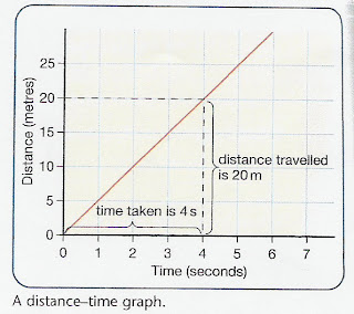 EXPLORING: A distance-time graph