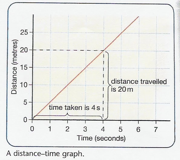 EXPLORING: A distance-time graph