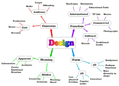 Art 358 - APG: Mind Mapping Design