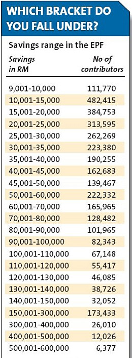 Charge-Up Your KWSP Savings: Will your KWSP savings be enough when you ...