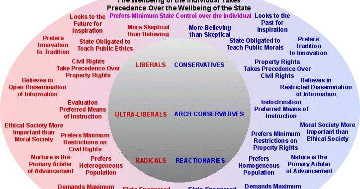 Conservative Vs Liberal Venn Diagram