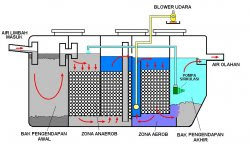 Perekayasa BPPT Terapkan Biofilter Anaerob-Aerob Pada Ipal Di Berbagai ...