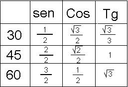 9º ano A: Tabela dos Ângulos E FORMULAS