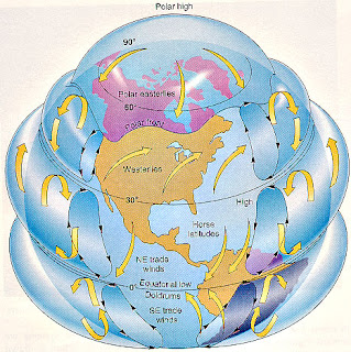 Earth Global Circulation
