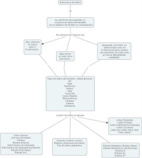 Estructura de datos: Mapa conceptual