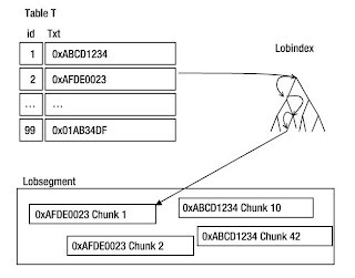 Oracle - Apuntes sobre LOBs para DBAs