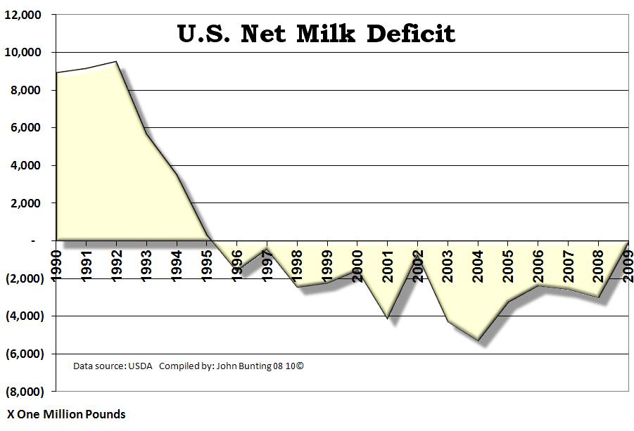 john bunting's dairy journal: Surplus?