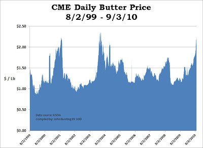 john bunting's dairy journal: Butter Prices