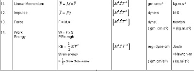Physics Complete: Dimensional Formula List One