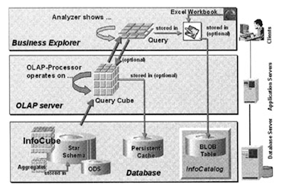 ABAP REPORTS: Data Flow in SAP BW