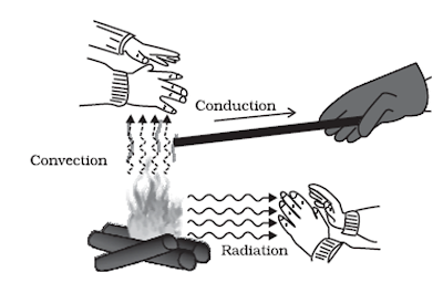 Physics Complete: Heat Transfer