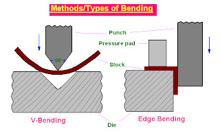mechanical engineering: Bending methods and bending dies