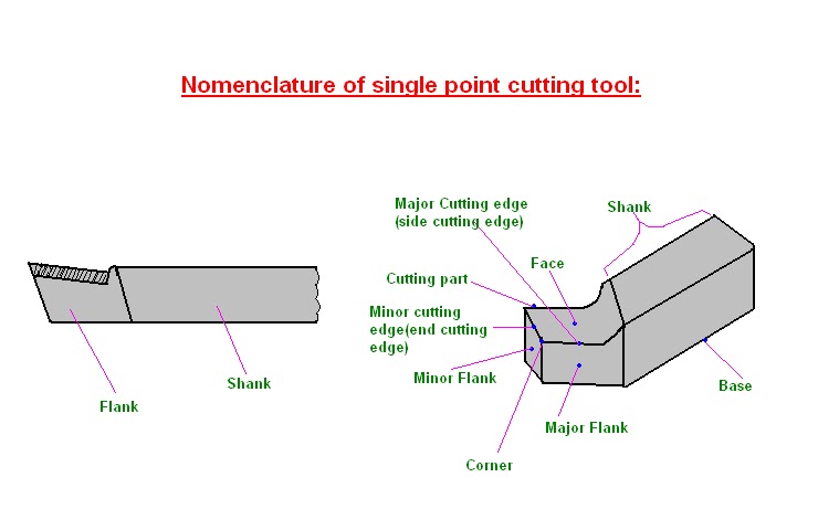 mechanical engineering: Nomenclature of Single point cutting tool