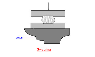mechanical engineering: Forging operations